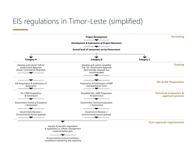 Navigating the Environmental Licensing process in Timor-Leste: plain ...