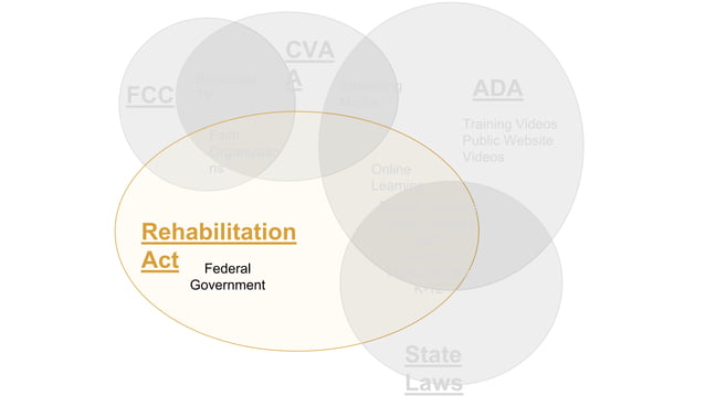 Navigating the Accessibility Law Venn Diagram | PPT