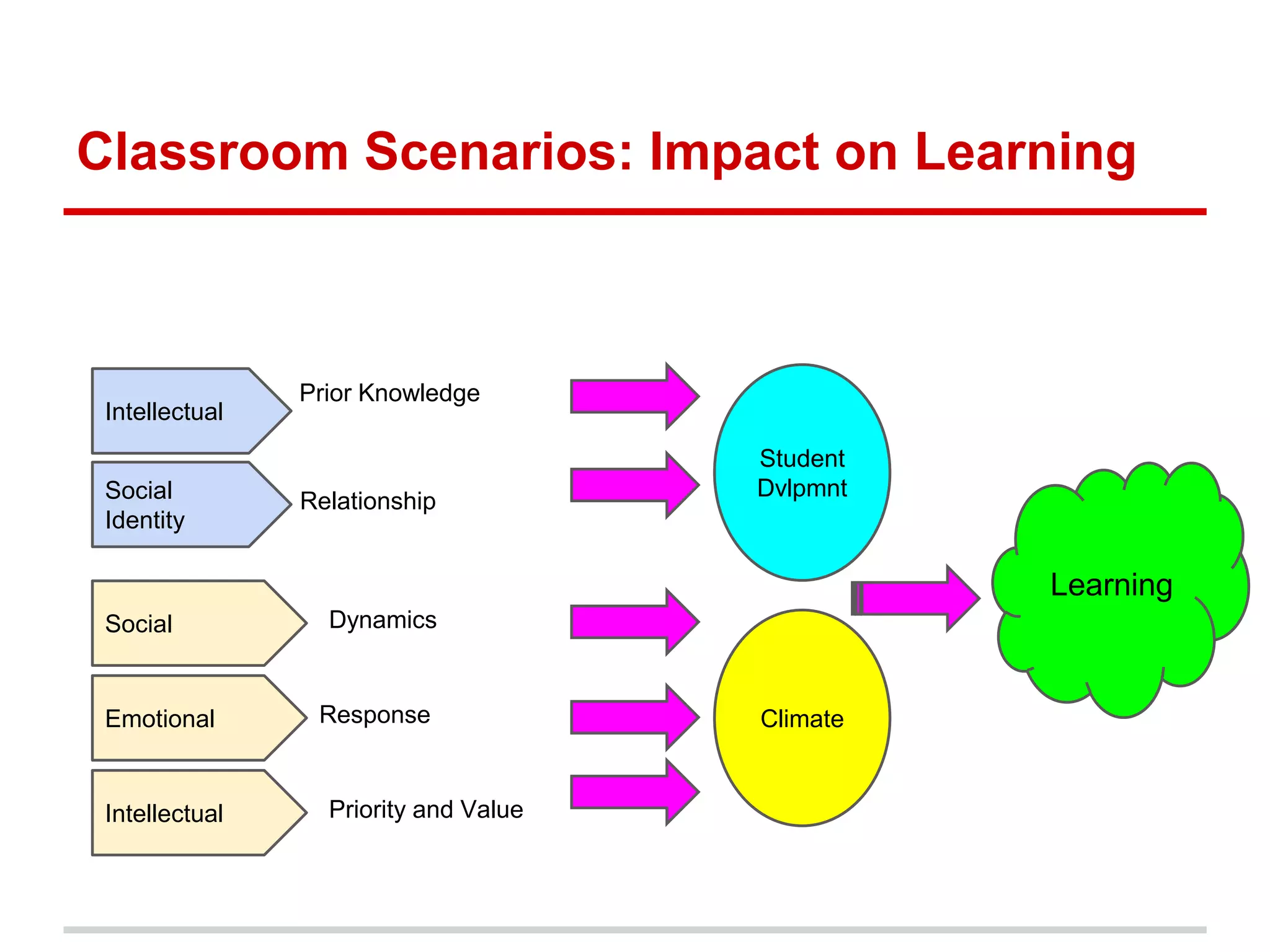 Navigating the complexity of the classroom climate | PPTX