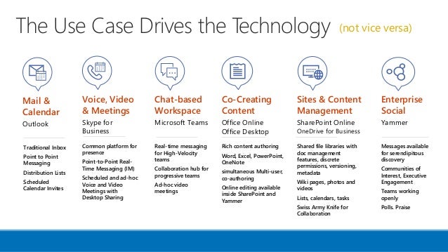 Navigating the Inner and Outer Loops--Effective Office 365 Communicat…