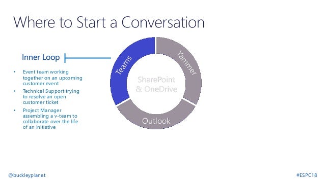 Navigating the Inner and Outer Loops - Effective Office 365 Communica…