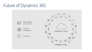 Navigating through Microsoft Dynamics 365 landscape | Dynamics 365 for ...