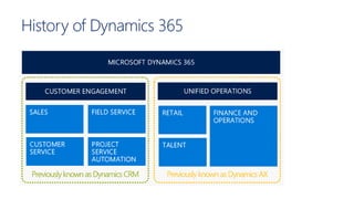 Navigating through Microsoft Dynamics 365 landscape | Dynamics 365 for ...