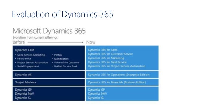 Navigating through Microsoft Dynamics 365 landscape | Dynamics 365 fo…