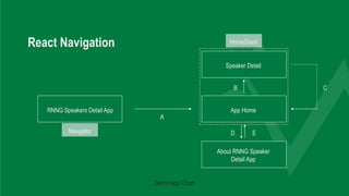 Navigation in react native | PPTX | Computing | Technology & Computing