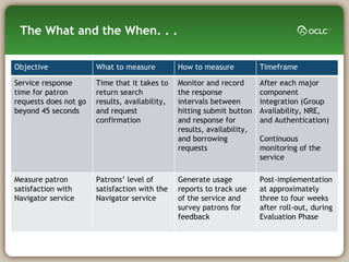 Navigator Implementation | PPT | Technology & Computing