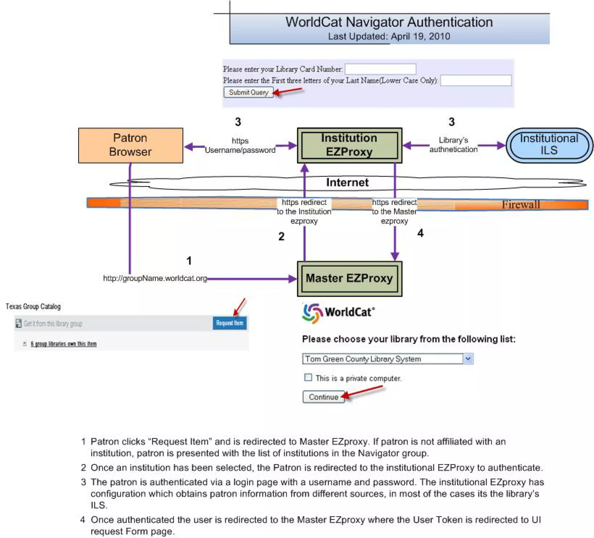 Navigator Authentication Diagram | PPT