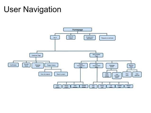 Navi manual | PPT | Internet | Computing