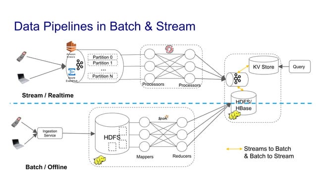 Unified Batch & Stream Processing with Apache Samza | PPT Unified Batch & Stream Processing with Apache Samza | PPT