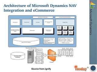 Navision with ecommerce Services | ODP