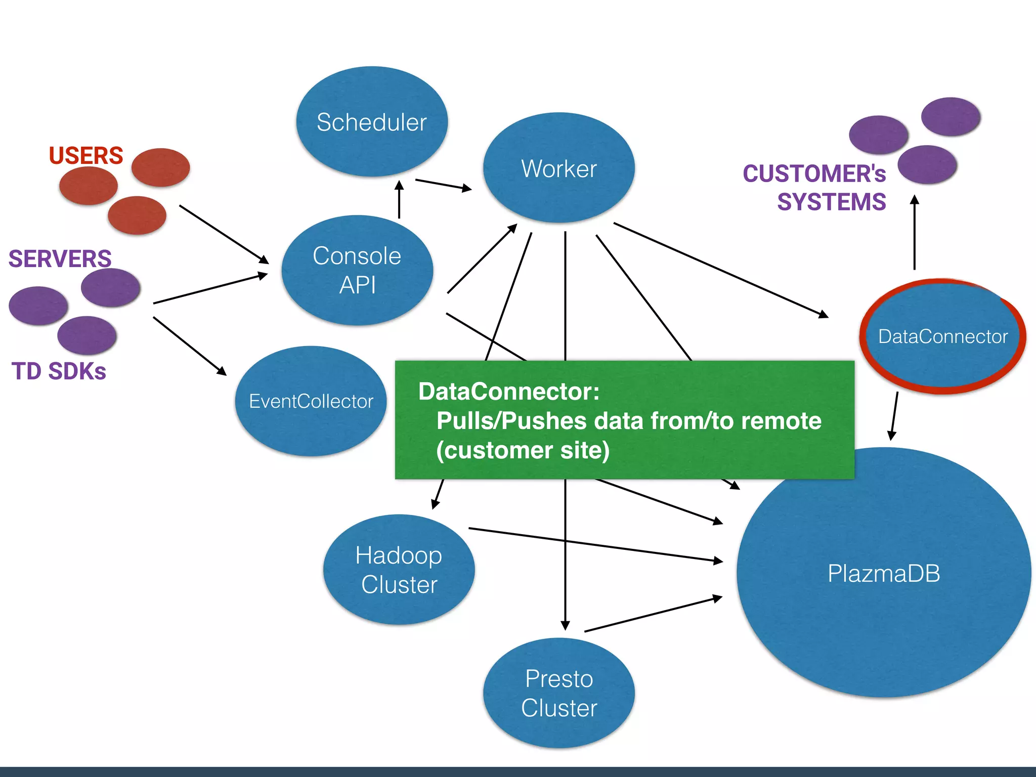 Overview of data analytics service: Treasure Data Service | PPT