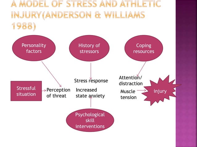 Role of psychology in dealing with sports injury | PPTX | Mental Health ...