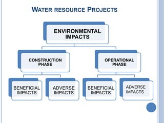 Environmental Impact Assessment in Water Resources Projects | PPTX