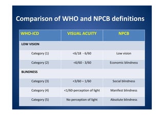 NAVYA KRISHNA-NATIONAL PROGRAMME FOR CONTROL OF BLINDNESS.pdf