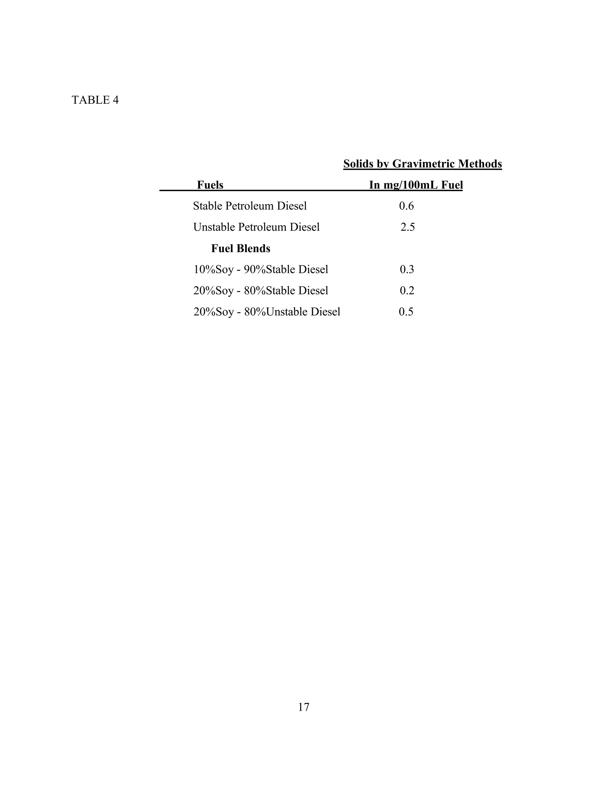 Navy biodiesel stability study | PDF