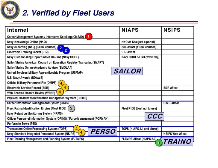 Navy Career Tools CCC Training (Navy Career Wise Training)
