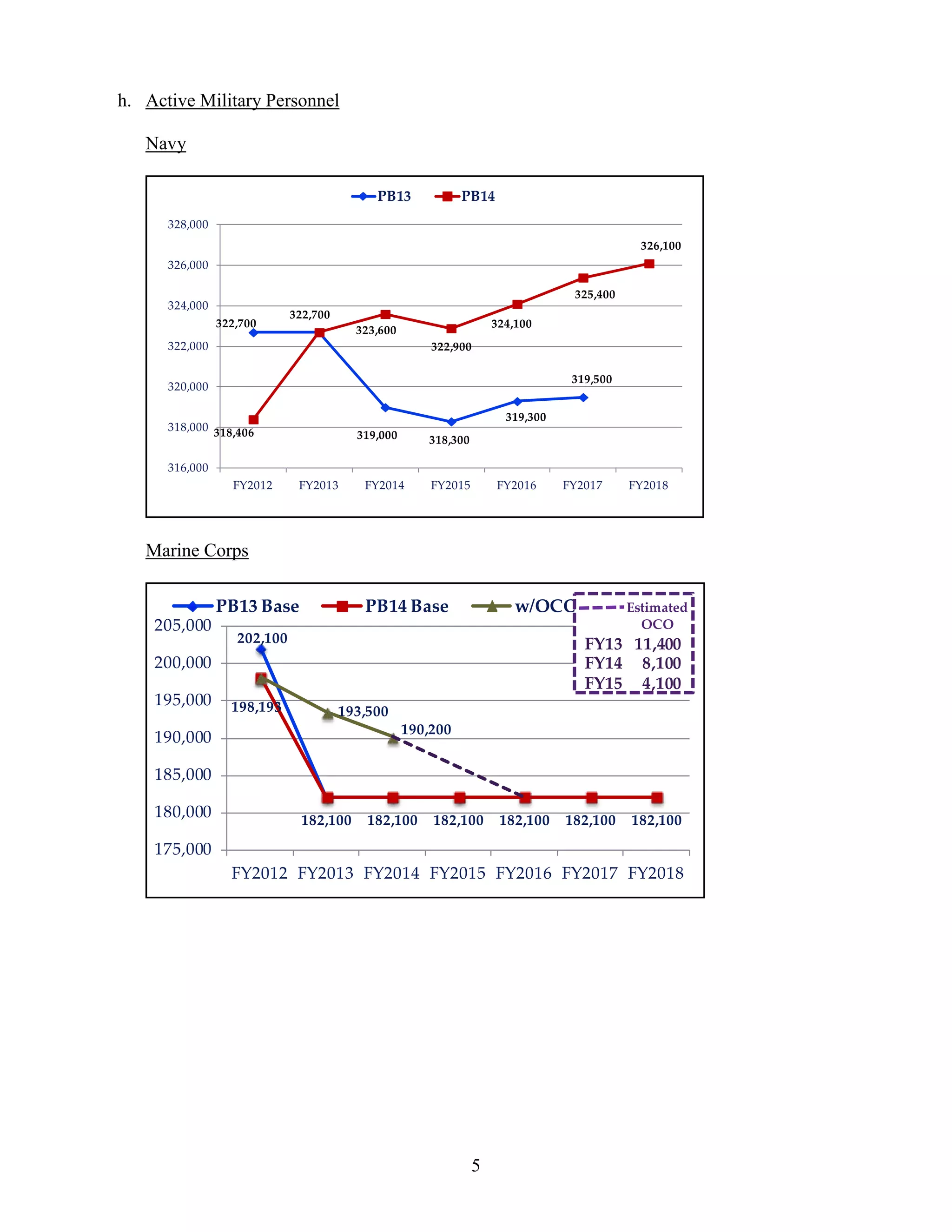 Navy FY2014 President's Budget Overview | PDF