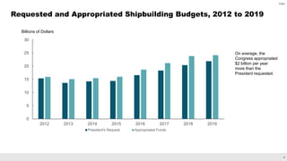 Navy Ship Construction: From the Budget Control Act to Building a New ...