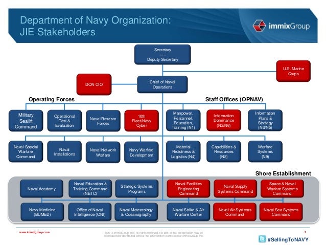 The Navy and the JIE: FY15-16 Sales Opportunities