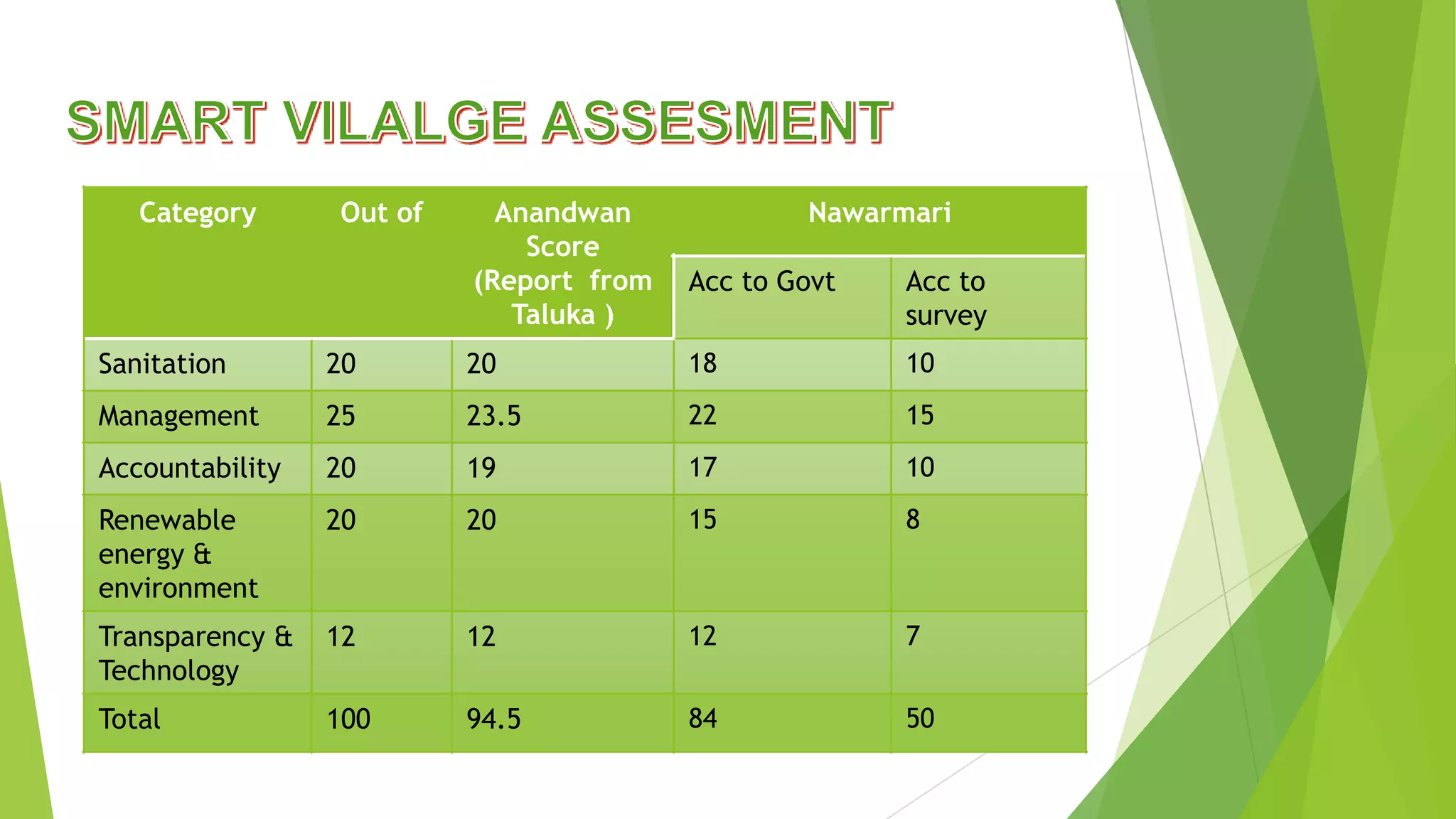 Village Case Study | PPTX