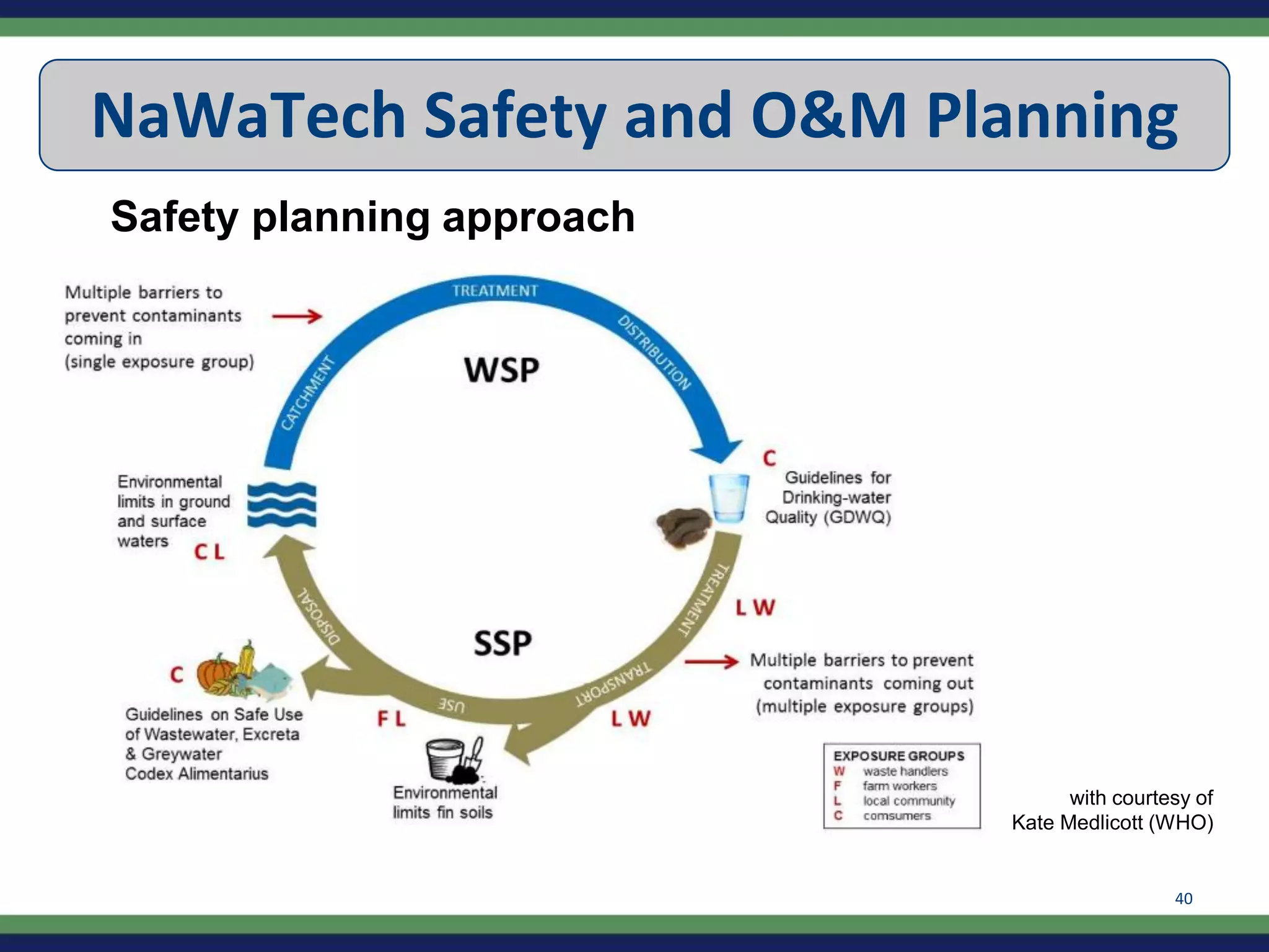 NaWaTech presentation iswats | PPT