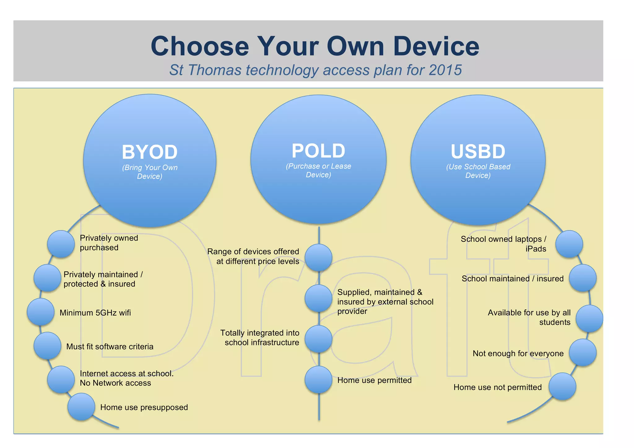 Proposed CYOD Model | PDF | Tablets and E-readers | Consumer Electronics