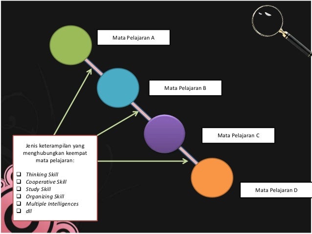 Pembelajaran Terpadu Model Threaded