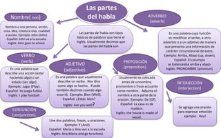 Paetes del Habla | PPTX