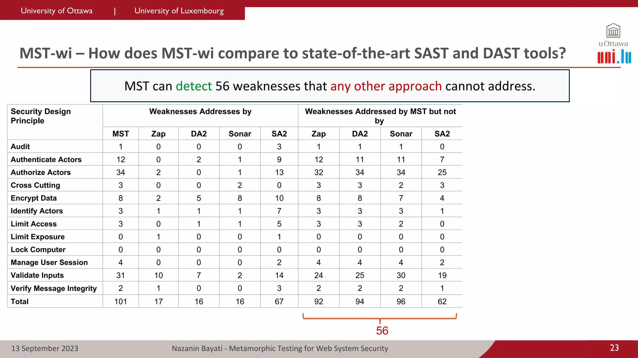 Metamorphic Testing For Web System Security Ppt