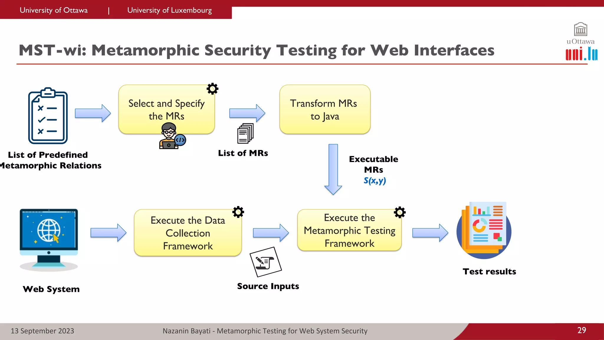 Metamorphic Testing For Web System Security Ppt
