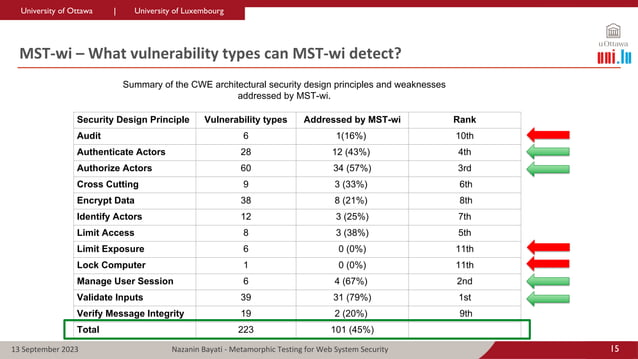 Metamorphic Testing For Web System Security Ppt