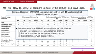 Metamorphic Testing for Web System Security | PPT