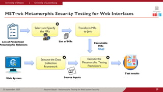 Metamorphic Testing for Web System Security | PPT