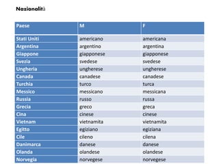 Nazionalità | PPT