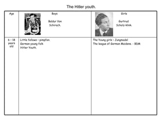 Nazis And Young People | PPT | Secondary Education | Education