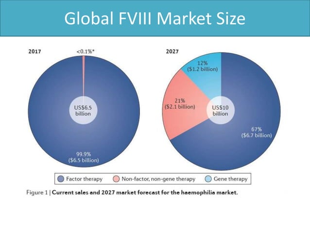 Antihemophilic Factor (Helixate FS) | PPTX | Blood Disorders | Diseases ...