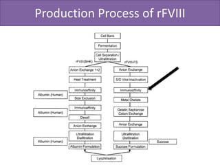Antihemophilic Factor (Helixate FS) | PPTX