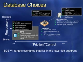 Roles y Responsabilidades en SQL Azure | PPT
