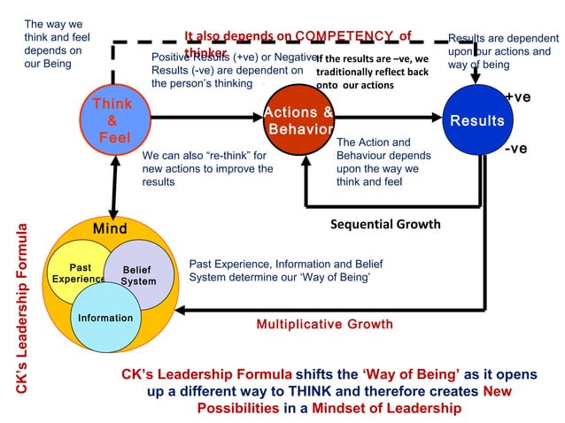 Nb17 leadership formula for slideshare | PPT