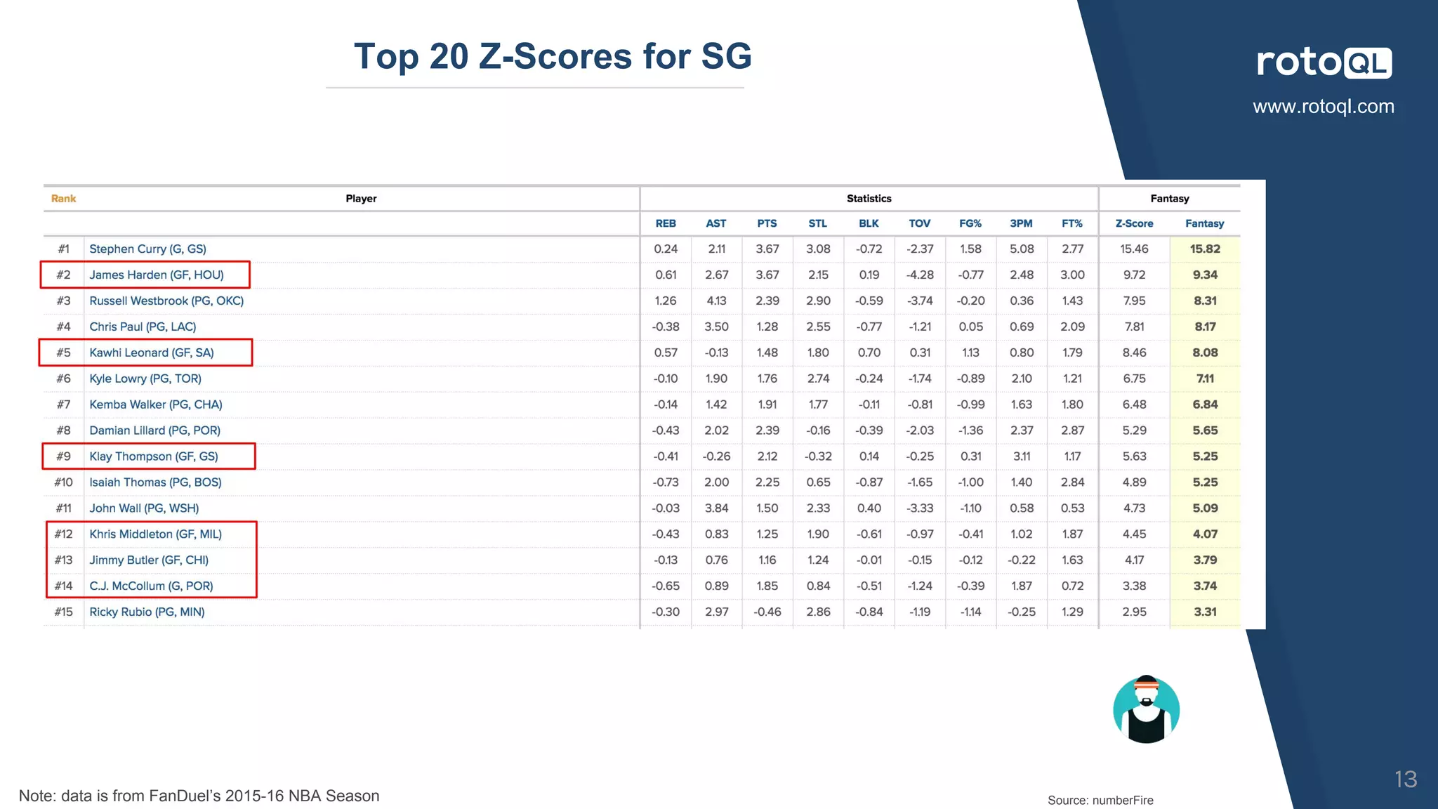 NBA: Shooting Guard + Small Forward Selection | PDF