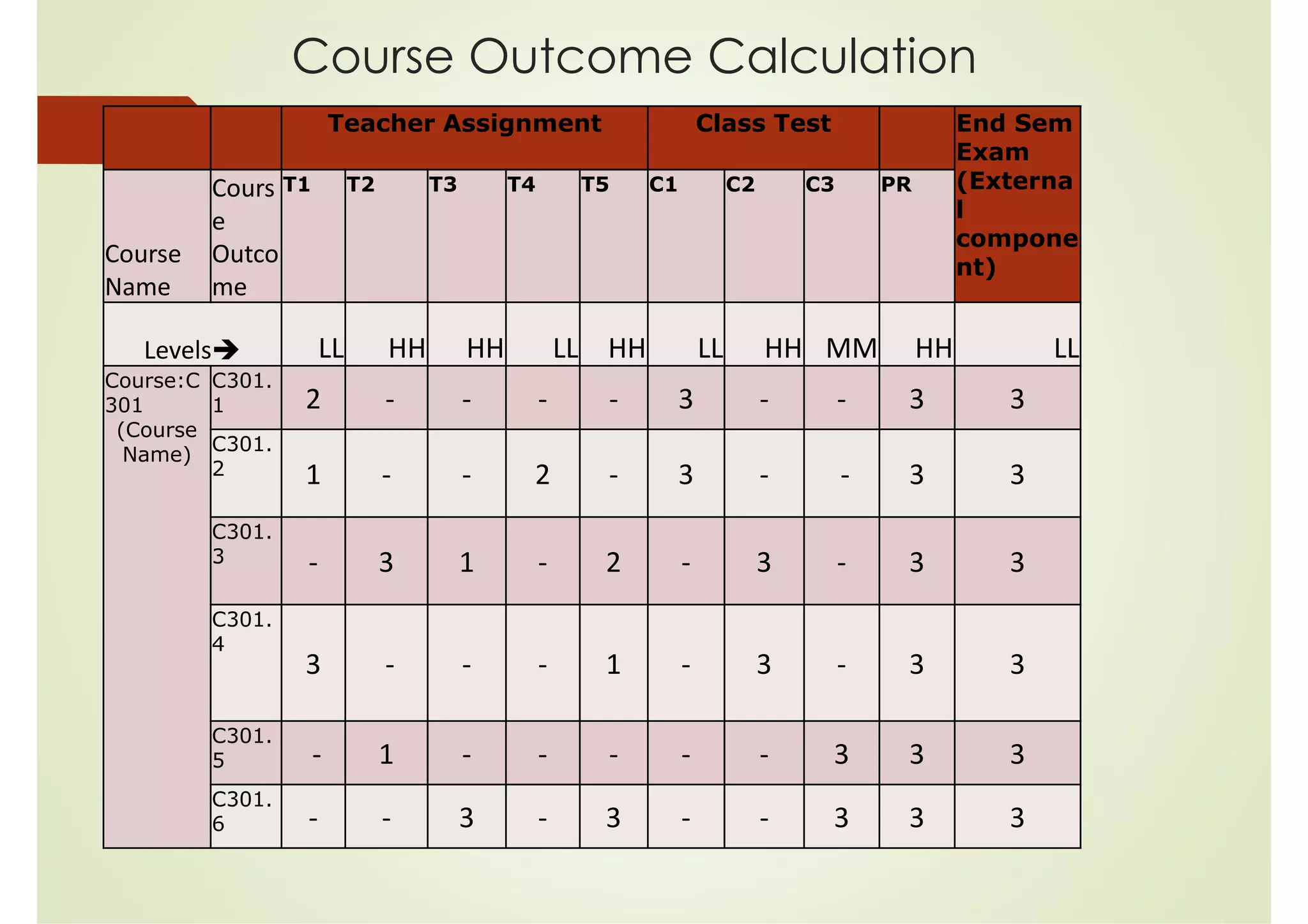 Course Outcome and Program Outcome Calculation(new method) | PDF