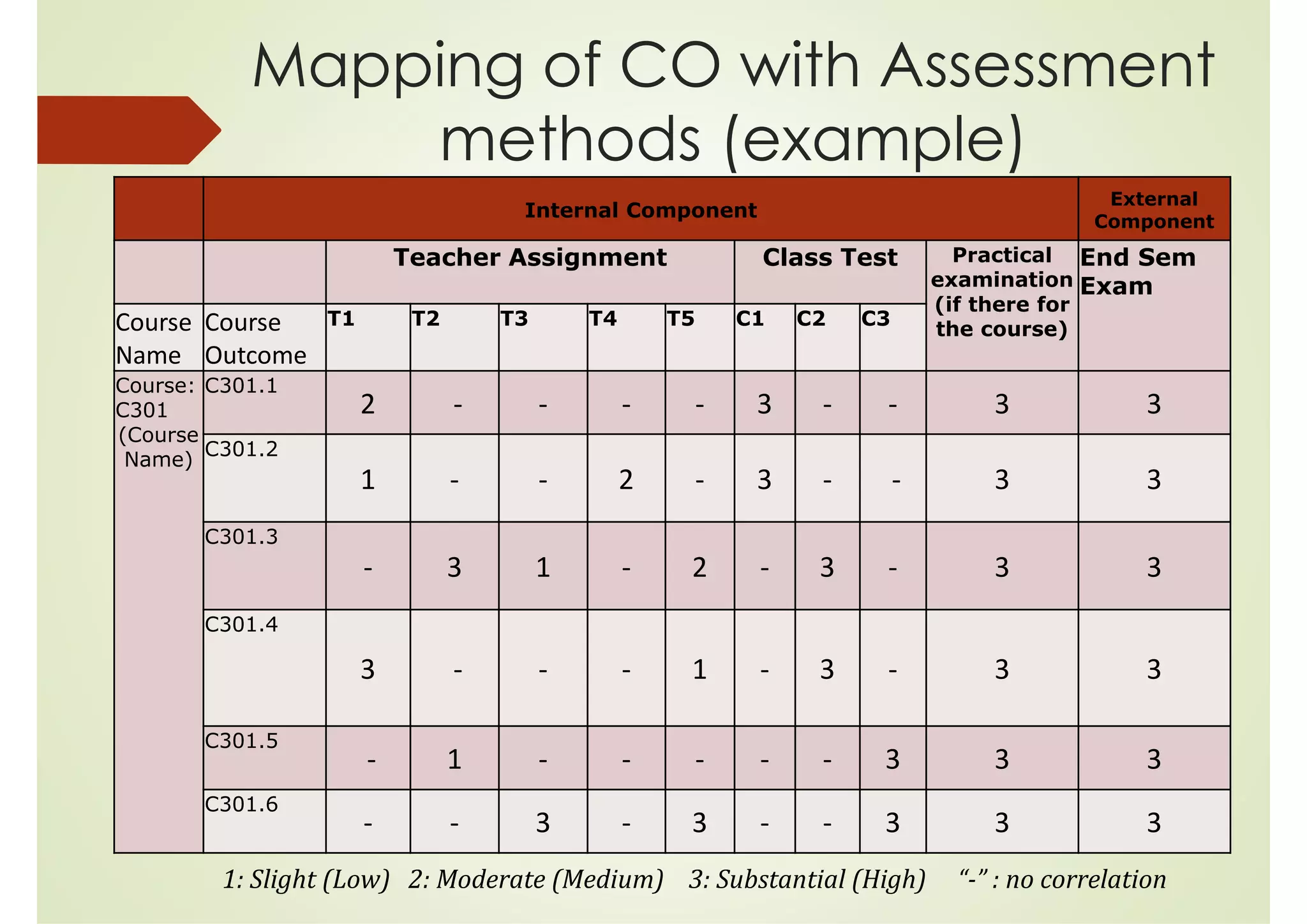 Course Outcome and Program Outcome Calculation(new method) | PDF