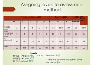 Course Outcome and Program Outcome Calculation(new method) | PDF