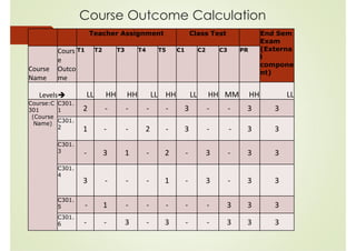 Course Outcome and Program Outcome Calculation(new method) | PDF