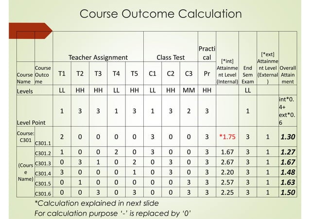 Course Outcome and Program Outcome Calculation(new method) | PDF