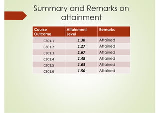 Course Outcome and Program Outcome Calculation(new method) | PDF