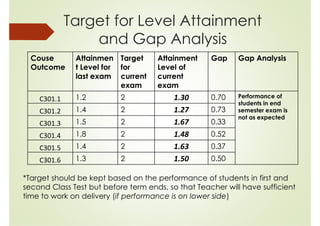 Course Outcome and Program Outcome Calculation(new method) | PDF
