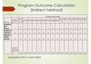 Course Outcome and Program Outcome Calculation(new method) | PDF
