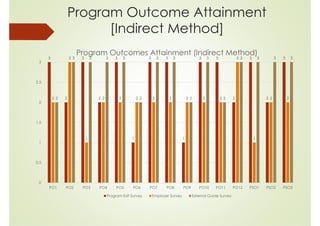 Course Outcome and Program Outcome Calculation(new method) | PDF