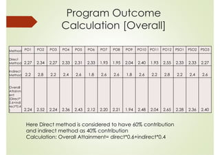 Course Outcome and Program Outcome Calculation(new method) | PDF